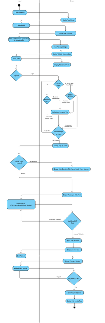 Tour | Visual Paradigm User-Contributed Diagrams / Designs